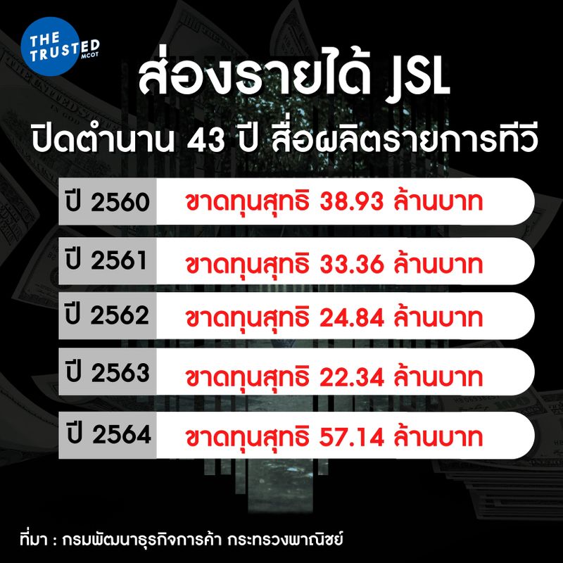[THE TRUSTED] Highlight : 🧐 ส่องรายได้ JSL ปิดตำนาน 43 ปี สื่อผลิตรายการทีวี📺 บริษัท JSL ได้ ...