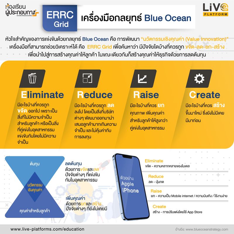 [ห้องเรียนผู้ประกอบการ] [ รู้จัก ERRC Grid เครื่องมือกลยุทธ์ Blue Ocean ...