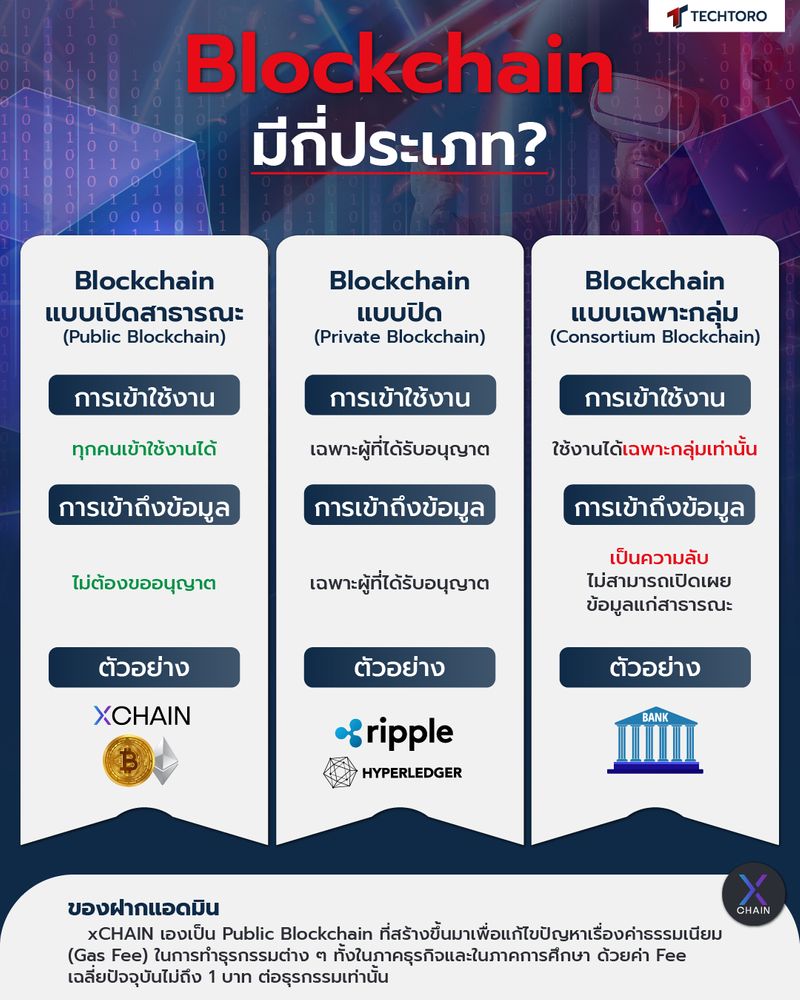 [TechToro] Blockchain มีกี่ประเภท? 😎🤔 Blockchain เป็นคำที่เราได้ยินกัน ...