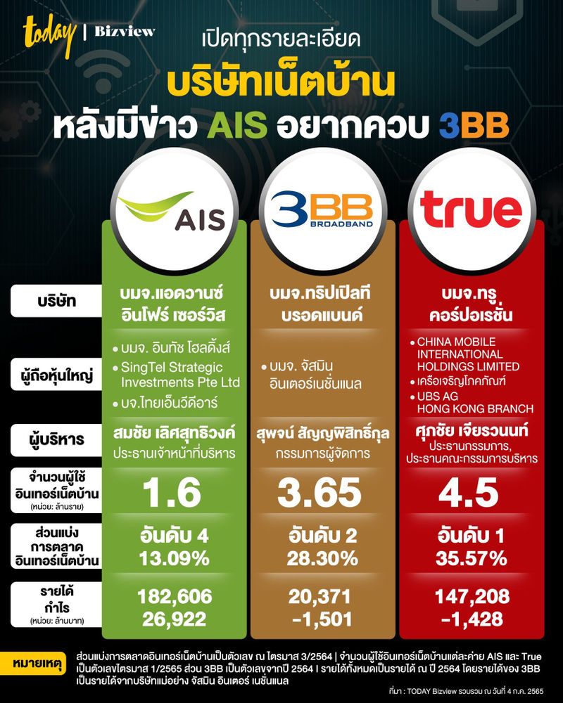 [TODAY Bizview] เปิดทุกรายละเอียด บริษัทเน็ตบ้าน หลังมีข่าว AIS อยากควบ 3BB ข่าวใหญ่วันนี้ AIS ...