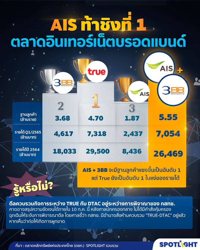[SPOTLIGHT] เจาะเบื้องลึก AIS ซื้อ 3BB ทุ่มเงินกว่า 3.2 หมื่นล้าน ท้าชิงอันดับ 1 เป็นอีกดีลใหญ่ ...