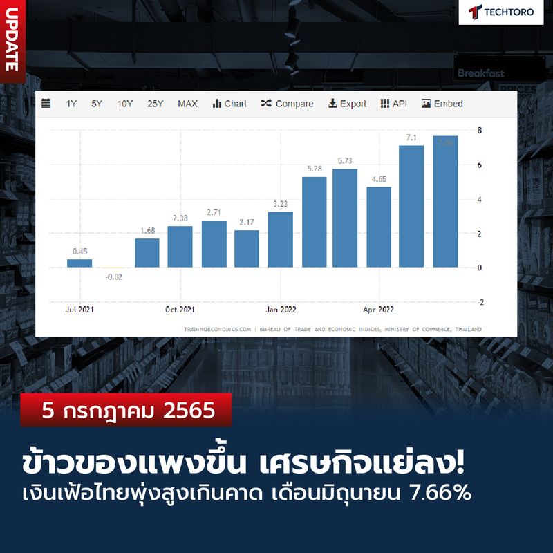 [TechToro] ข้าวของแพงขึ้น เศรษกิจแย่ลง! เงินเฟ้อไทยพุ่งสูงเกินคาด เดือนมิถุนายน ทะลุ 7.66% 😱🥶 ...