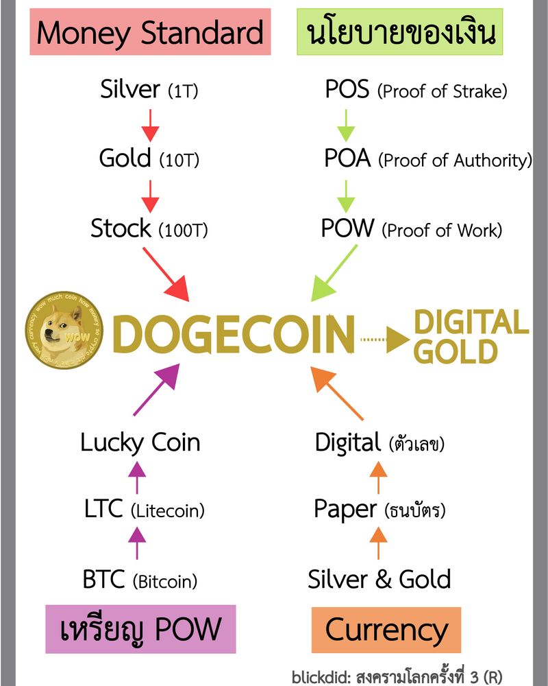 [สงครามโลก ครั้งที่ 3] Dogecoin standard ตอนที่ 147 กำเนิดของ digital ...