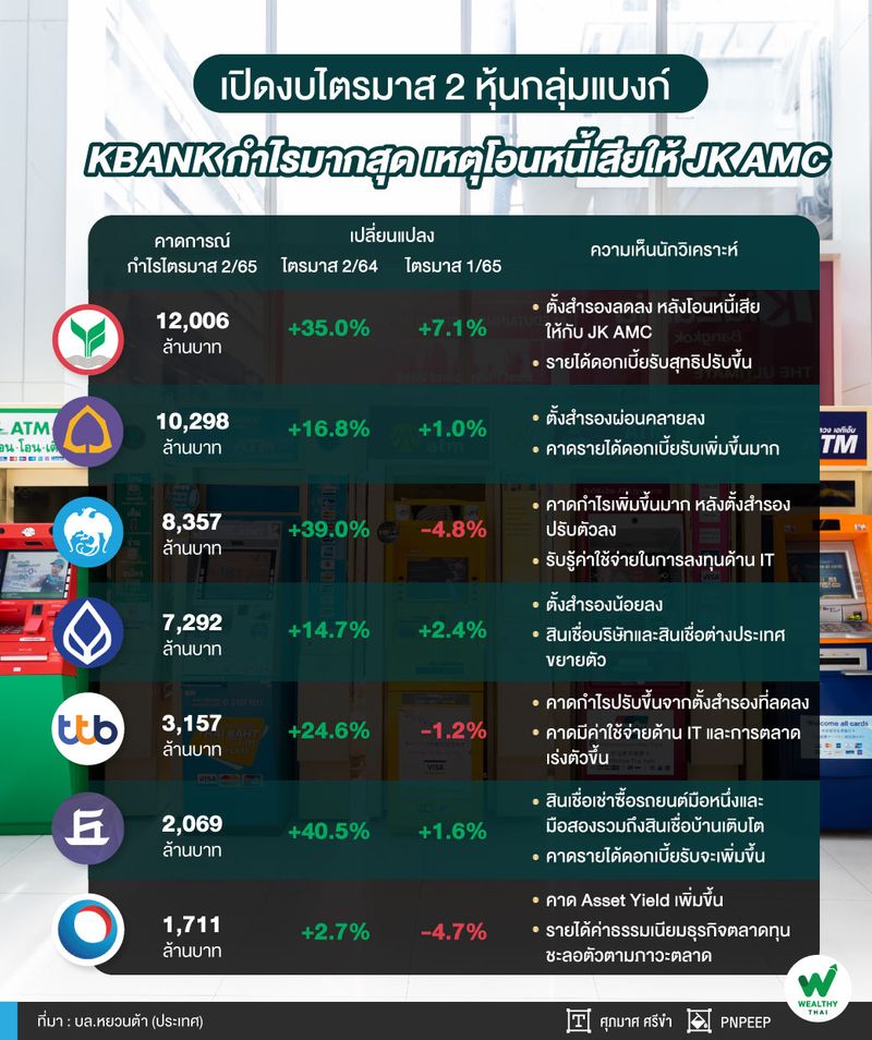 [Wealthy Thai] เปิดงบไตรมาส 2 หุ้นกลุ่มแบงก์ KBANK กำไรมากสุด เหตุโอนหนี้เสียให้ JK AMC กำลังจะ ...