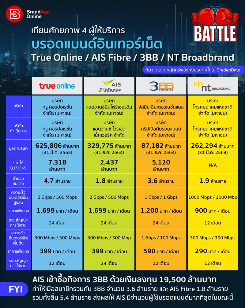 [BrandAge Online] เทียบศักยภาพ 4 ผู้ให้บริการบรอดแบนด์อินเทอร์เน็ต True Online / AIS Fibre / 3BB ...
