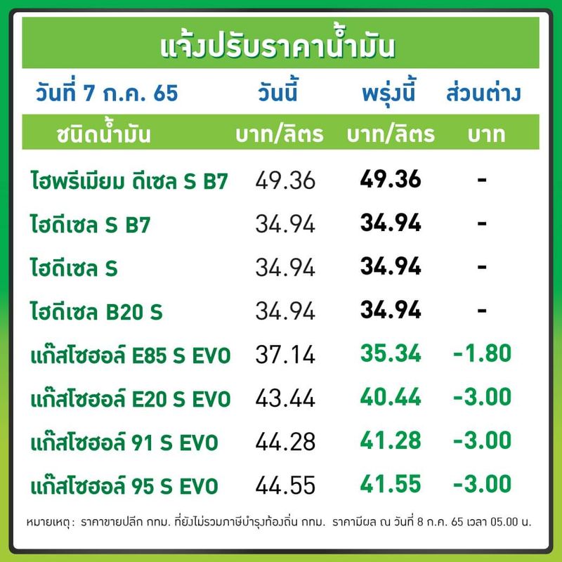 [Kuma Investo] #BreakingNews ราคาน้ำมันปรับลง 3 บาท 🔥 ราคาน้ำมัน ปรับตามตลาดโลก โดยลดสูงสุดถึง 3 ...