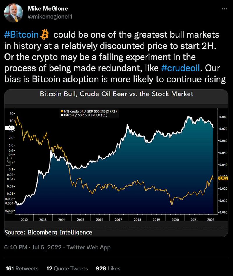 ၉𝚔𝝈ﬨʊĨᔆ𝗲𝑡] Bloomberg Strategist คาดการณ์การเติบโตของ Bitcoin ในอีก 6 เดือนข้างหน้า Mike McGlone ...