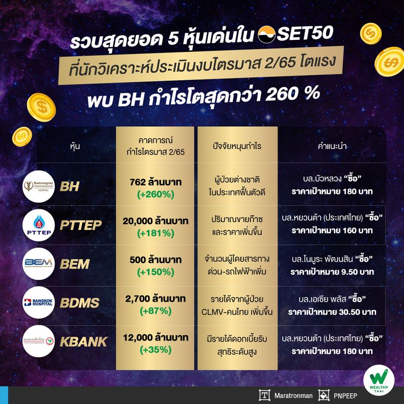[Wealthy Thai] รวบสุดยอด 5 หุ้นเด่นใน SET50 ที่นักวิเคราะห์ประเมินงบไตรมาส 2/65 โตแรง พบ BH กำไร ...