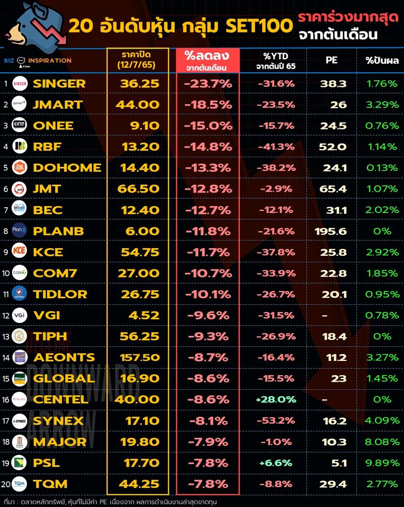 [iYom Biz + Inspiration] 20 อันดับหุ้น กลุ่ม SET100 ราคาร่วงมากสุด จากต้นเดือน