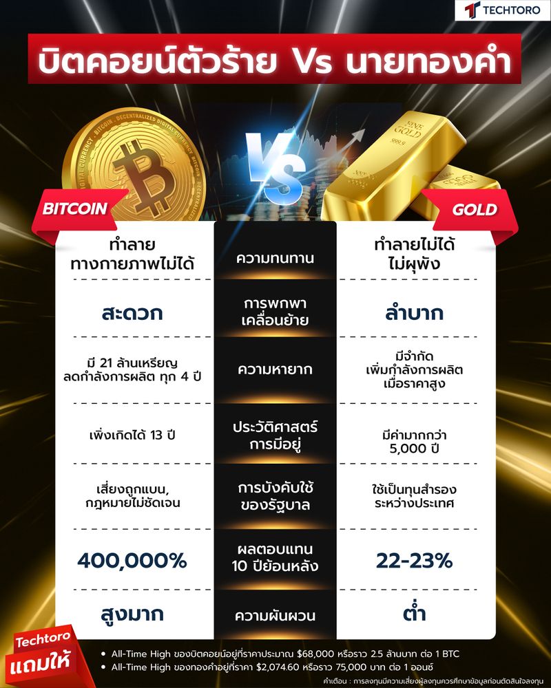[TechToro] Bitcoin ตัวร้าย Vs นายทองคำ 🤩🥳 ในยุคปัจจุบันที่ตัวเลขเงินเฟ้อทั่วโลกต่างพากันพุ่งขึ้น ...