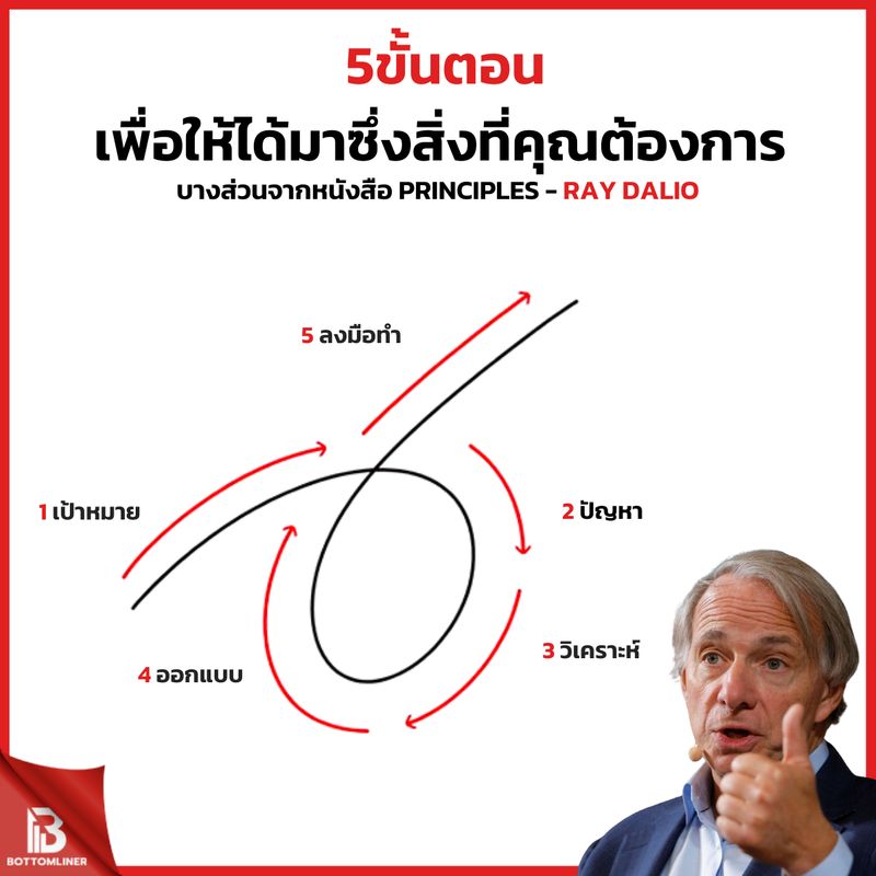 [สรุปหุ้น กองทุน ต่างประเทศ - BottomLiners] 5 ขั้นตอนเพื่อให้ได้มาซึ่งสิ่งที่คุณต้องการ สิ่งที่ ...
