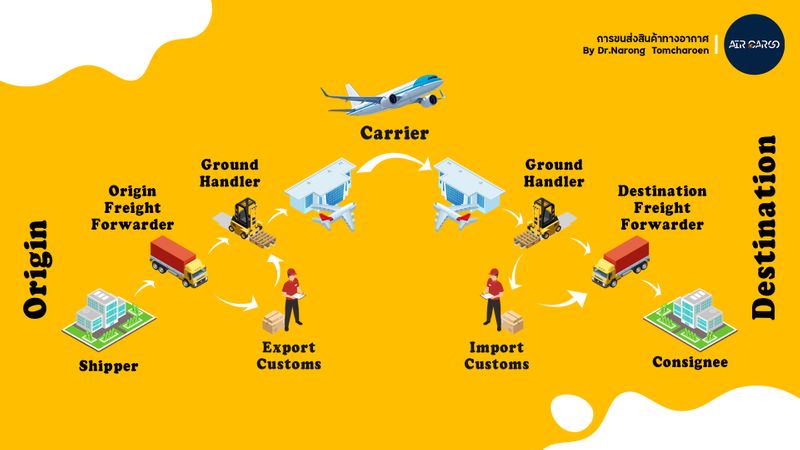 [การขนส่งสินค้าทางอากาศ] สรุป Air Cargo Supply Chain ใช้เวลายาวนาน ...