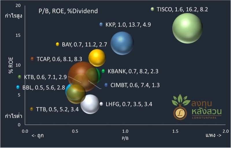 [ลงทุนหลังสวน] จัดอันดับ ROE, P/B, ปันผล หุ้นกลุ่มธนาคาร กลับมาอีกครั้ง ...