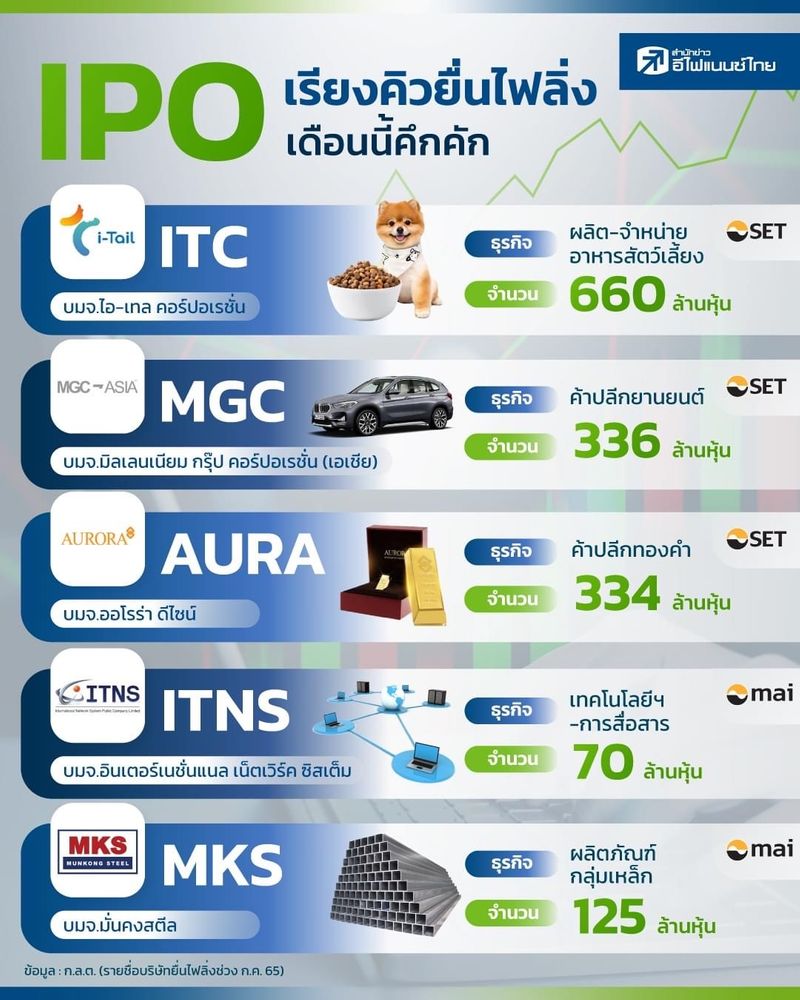 [efinanceThai - สำนักข่าวหุ้น และการลงทุน] 📌IPO เรียงคิวยื่นไฟลิ่งเดือนนี้คึกคัก เป็นช่วงเวลาทอง ...