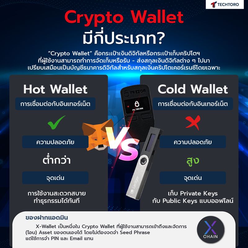 [TechToro] Crypto Wallet มีกี่ประเภท? 🤔 “Crypto Wallet” คือกระเป๋าเงินดิจิทัลหรือกระเป๋าเก็บคริป ...