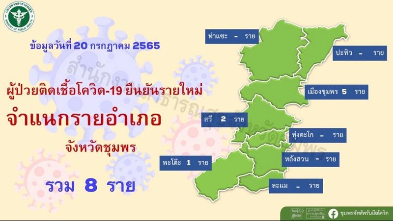 [Sorrasin ] ชุมพรพบผู้ติดเชื้อโควิด 19 รายใหม่ 8 ราย ในพื้นที่ 3 อำเภอ https://www.facebook.com ...