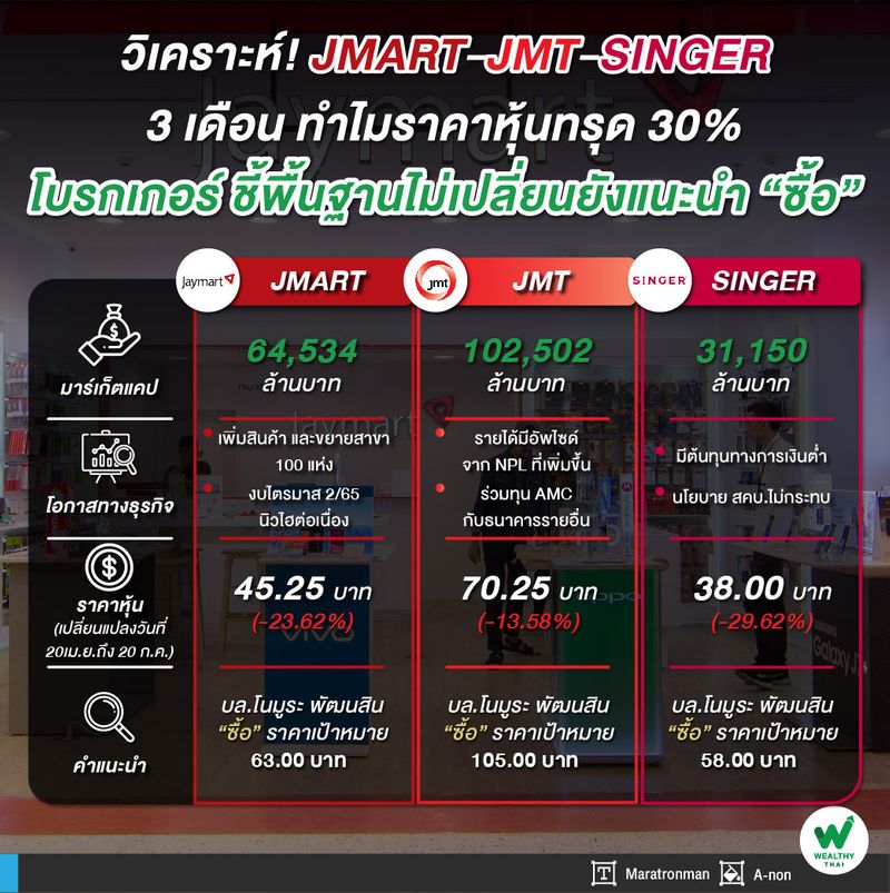 [Wealthy Thai] วิเคราะห์! JMART-JMT-SINGER 3 เดือน ทำไมราคาหุ้นทรุด 30% โบรกเกอร์ ชี้พื้นฐานไม่ ...