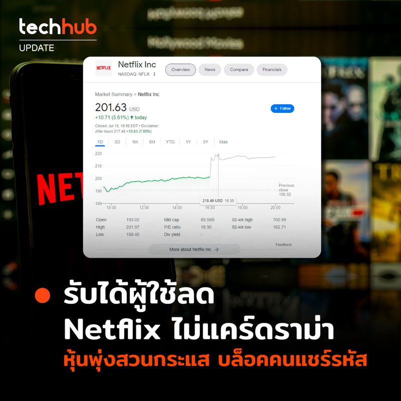 [Techhub] ผิดคาด เมื่อหุ้นของ Netflix เพิ่มขึ้น... ตั้งแต่ช่วงเดือนเมษายนที่ Netflix ออกมาประกาศ ...