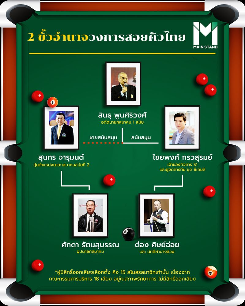 [Main Stand ] #MainStand ใครเป็นใครและสนับสนุนใคร ? …เผย 2 ขั้วอำนาจ ...