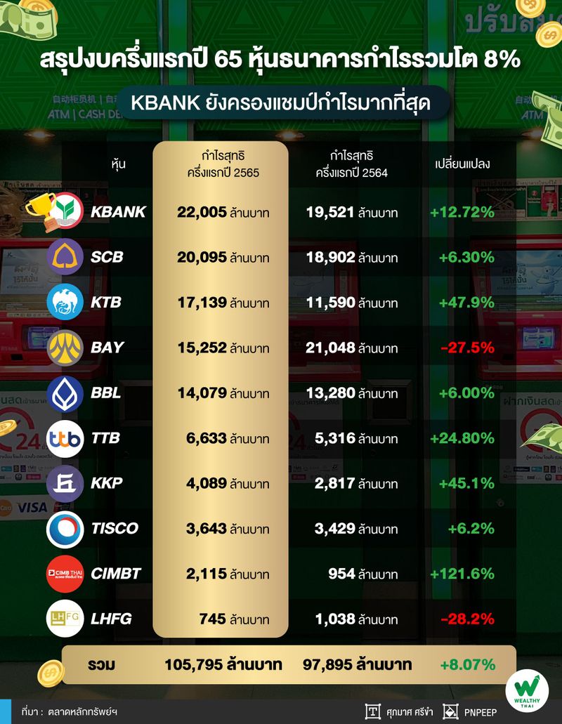 [Wealthy Thai] สรุปงบครึ่งแรกปี 65 หุ้นธนาคารกำไรรวมโต 8% KBANK ยังครองแชมป์กำไรมากที่สุด ประกาศ ...