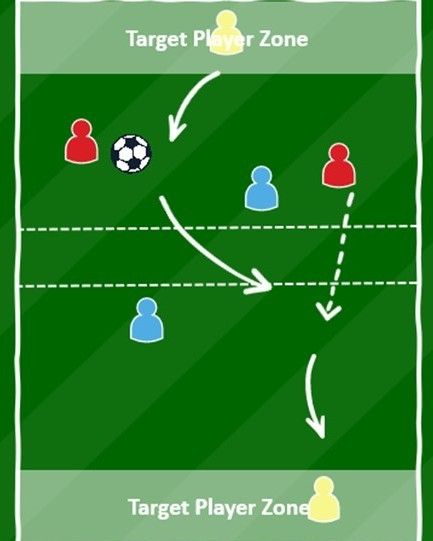 [Soccer tactics analysis] 2v2 + Target Players Move ball from target to ...