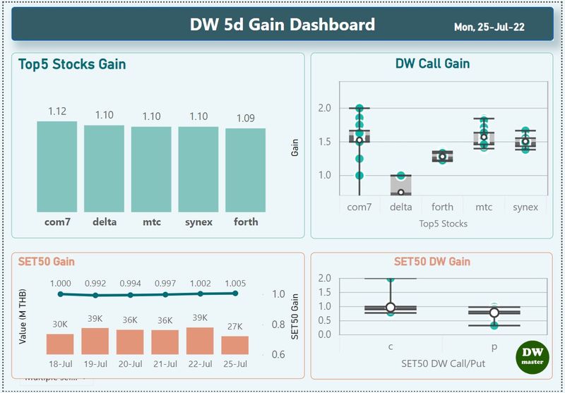[DW Master] รายงาน DW วันจันทร์ 25 ก.ค. 22 1) COM7 มาแรง