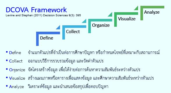[เรียนสถิติ] การศึกษาสถิติจากมุมมองกระบวนการนี้ เป็นวิธีที่สอดคล้องกับ ...