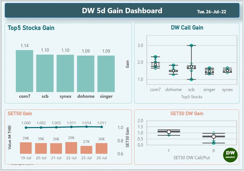 [DW Master] รายงาน DW วันอังคาร 26 ก.ค. 22 1) COM7 ครองอันดับ ต่อ ...