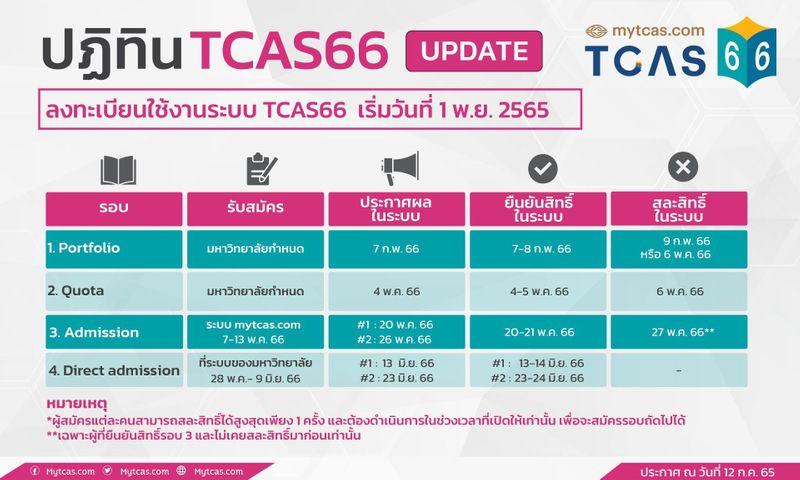 [เหมียวจนกว่าจะติด] !!! รีบดูก่อนโดนลบ !!! " เรื่องเหมียวๆ ควรรู้ about TCAS66 !!! " TCAS66 คือ ...