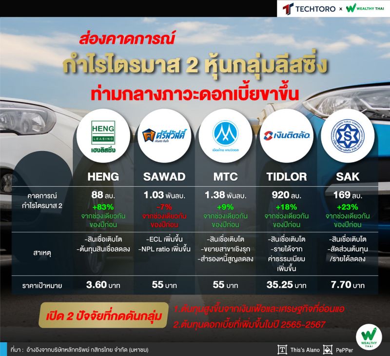 [TechToro] ส่องคาดการณ์กำไรไตรมาส 2 หุ้นกลุ่มลีสซิ่ง ท่ามกลางภาวะดอกเบี้ยขาขึ้น 👀🚗 อีกหนึ่งกลุ่ม ...