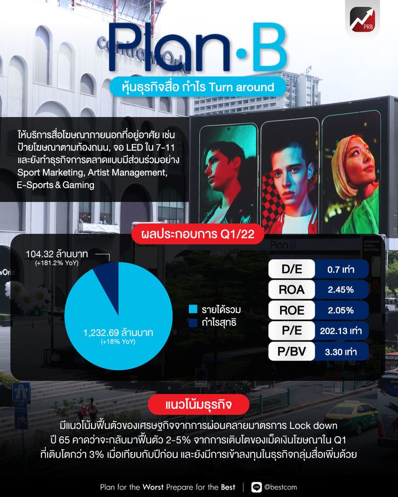 [หุ้นพอร์ทระเบิด] 📌ทำความรู้จักหุ้นสื่อโฆษณา PLANB 📹🎬 หลายคนคงเคยเห็นป้ายโฆษณาตามท้องถนนกันอยู่ ...