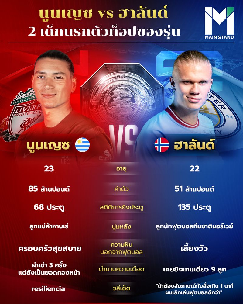 [Main Stand ] #MainStand : ตัว-ตัว ก่อนชิงโล่ : 2 เด็กนรกจาก 2 ทวีป ฮาลันด์ vs นูนเญซ ลิเวอร์พูล ...