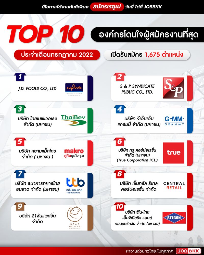 [JOBBKK.COM] 👑 TOP 10 องค์กรโดนใจผู้สมัครงานที่สุด 🗓 ประจำเดือนกรกฎาคม ...