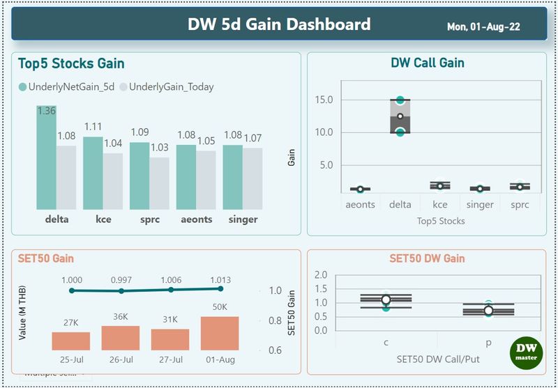 [DW Master] รายงาน DW วันจันทร์ 1 ส.ค. 22 1) Delta ยังคงความร้อนแรง ...