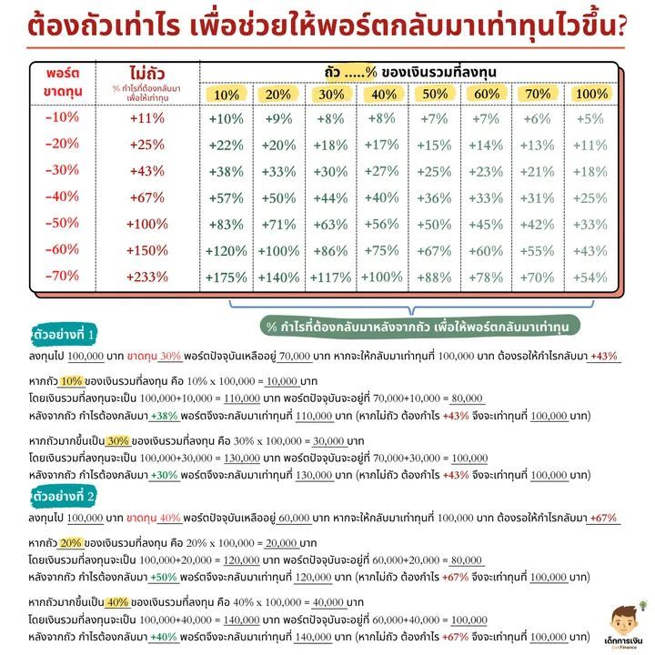 [เด็กการเงิน DekFinance] ต้องถัวเท่าไร เพื่อช่วยให้พอร์ตกลับมาเท่าทุนไวขึ้น? ในช่วงที่ผ่านมา ...