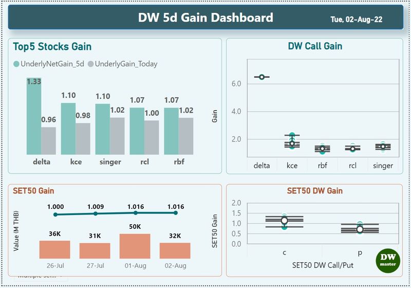 [DW Master] รายงาน DW วันอังคาร 2 ส.ค. 22 1) Singer ยังขึ้นต่ออีก +2%