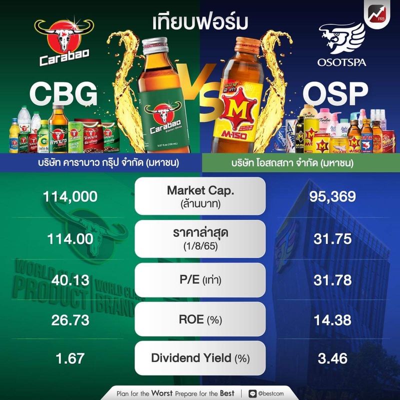 [หุ้นพอร์ทระเบิด] เทียบฟอร์ม‼️ CBG vs OSP หุ้นเครื่องดื่มตัวไหนสดใสในช่วงวิกฤติ จากสถานการณ์ ...