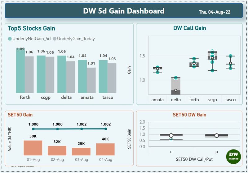 [DW Master] รายงาน DW วันพฤหัสบดี 4 ส.ค. 22 1) Forth ขี้นมาเป็นอันดับ ...