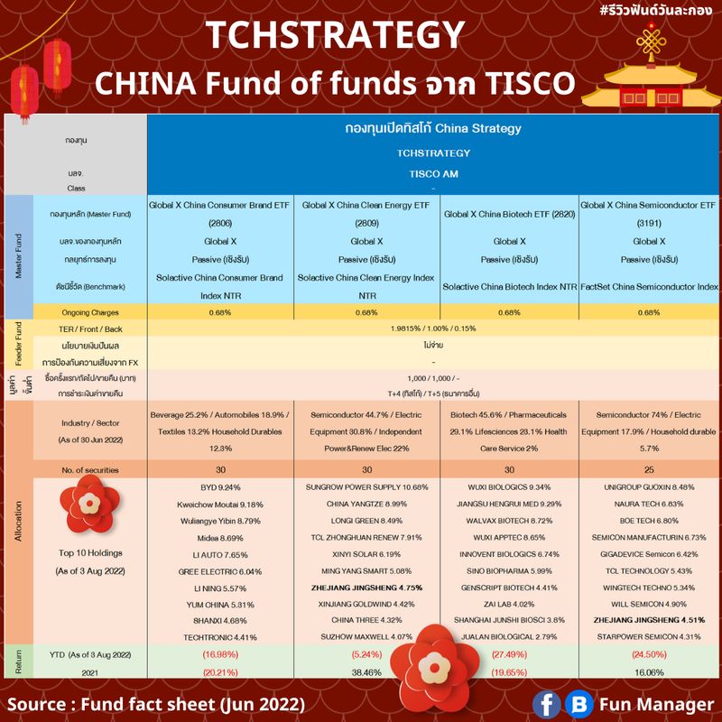 [Fun Manager] #รีวิวฟันด์วันละกอง #TCHSTRATEGY #TISCOASSET . สวัสดีครับ ...