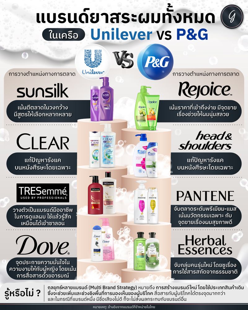 [ลงทุนเกิร์ล] แบรนด์ยาสระผมทั้งหมด ในเครือ Unilever VS P&G