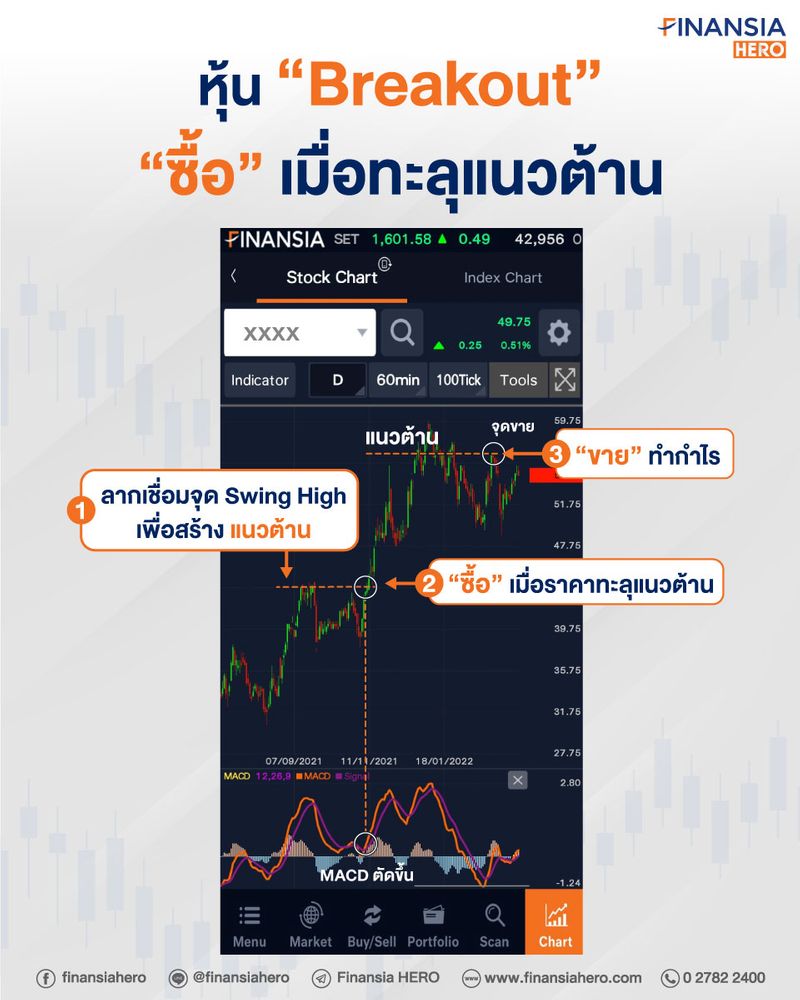 [Finansia HERO] เทรด “เบรกเอาท์”...📈 วงการนี้ เข้าแล้วออกยาก‼️ แล้วจะ ...