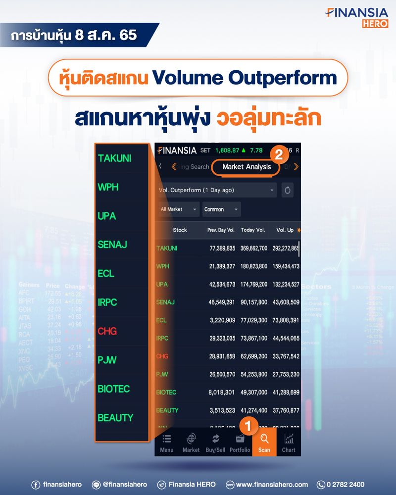 [Finansia HERO] วอลุ่มพุ่งสูงผิดปกติ ก็ไม่รอดสายตาเรา 📈 เข้าตำราหุ้น ...
