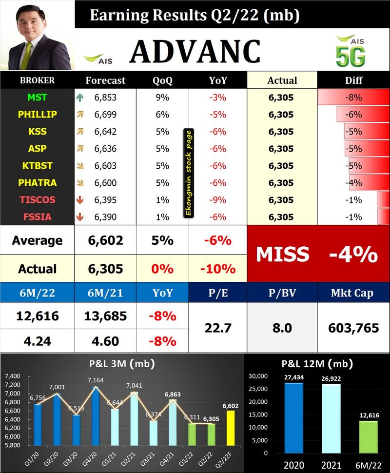 [Ekongmin Stock Page] 🛍Shopping เสร็จ up งบต่อได้… #8เดือน8 📱Earning result : #ADVANC lower than ...