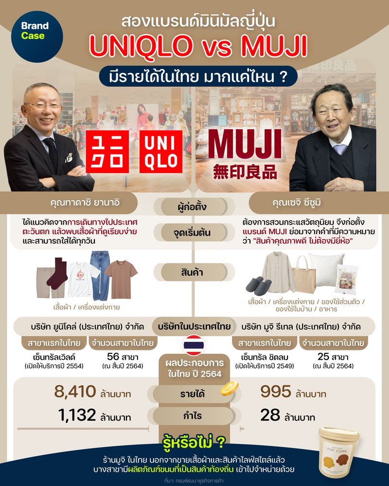 [BrandCase] สองแบรนด์มินิมัลญี่ปุ่น UNIQLO vs MUJI มีรายได้ในไทย มากแค่ไหน