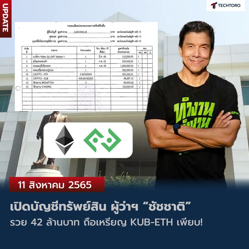 [TechToro] เปิดบัญชีทรัพย์สิน ผู้ว่าฯ “ชัชชาติ” รวย 42 ล้านบาท ถือเหรียญ KUB-ETH เพียบ! 🤩🚀 วัน ...