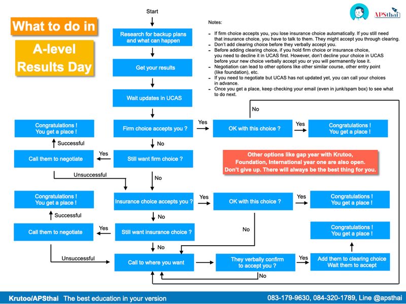 [APSthai] เซฟเก็บไว้ดูได้เลย ! วันเกรด A-level ออก 18 August นี้ คนที่กำลังรอผลจาก UK ...