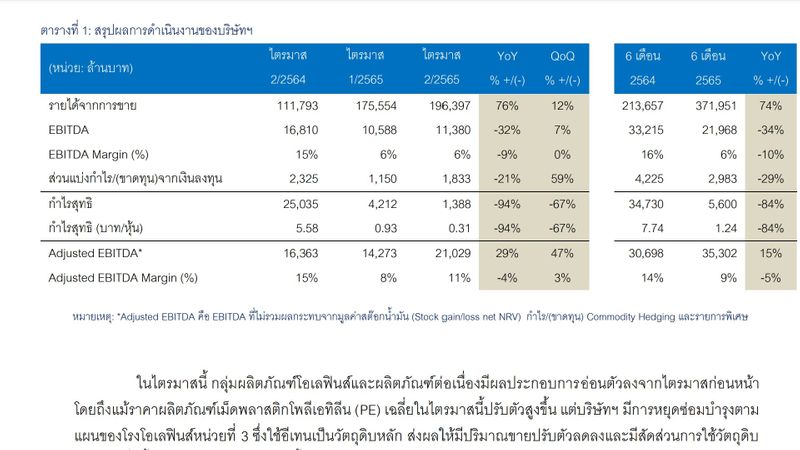 [Stockdit] ## PTTGC ## งบ Q2 2565 กำไรสุทธิ 1388 ล้านบาท คิดเป็น EPS 0.31 บาท ลดลงเยอะมาก ดูผ่าน ...