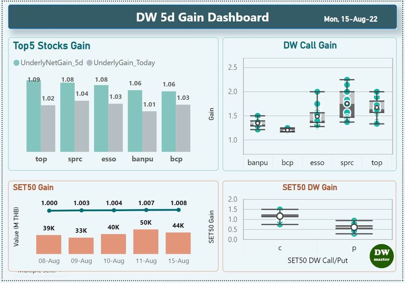 [DW Master] รายงาน DW วันจันทร์ 15 ส.ค. 22 1) Top ขึ้นมาเป็นอันดับหนึ่ง