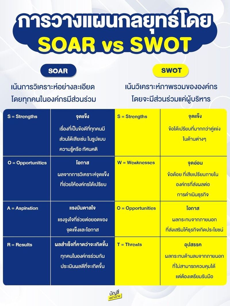 [บัญชีอย่างง่าย เพื่อเจ้าของกิจการ] 📍 การวางแผนกลยุทธ์โดย SOAR vs SWOT ...