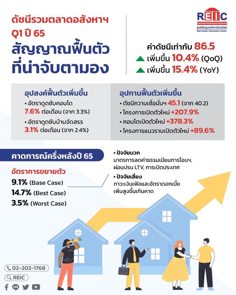 [REIC ชวนคุย] 🏠 ดัชนีรวมตลาดอสังหาริมทรัพย์ (หมวดที่อยู่อาศัย) ของประเทศไทย ไตรมาส 1 ปี 2565 ...